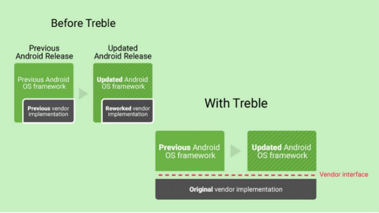 Los móviles Xiaomi antiguos ya son compatibles con Project Treble